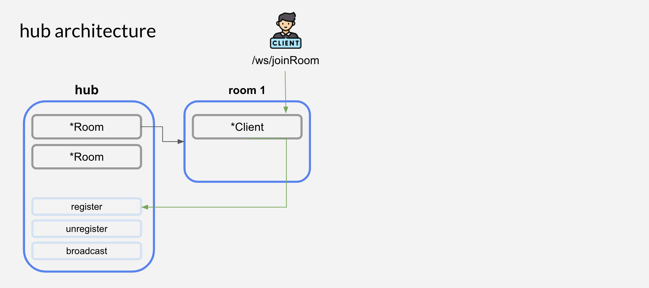 GitHub - RipulHandoo/Go-Chat: Microservice based backend for a Chatting platform. It has 3 ...