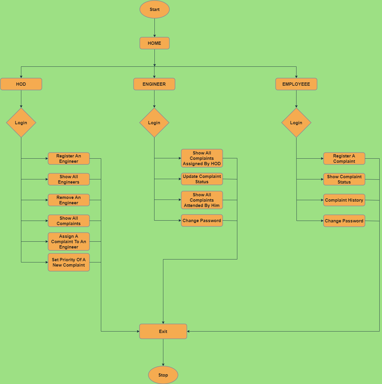 GitHub - abishekatl/Online-Hardware-And-Software-Support-System: A console based Online Hardware ...