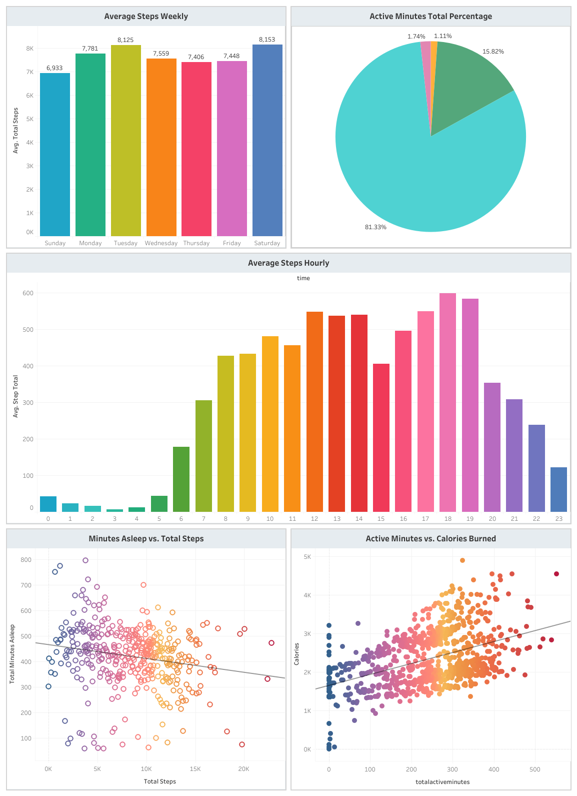 GitHub - sowmyab-13041998/Bellabeat-Fitness--Data-Analysis-google-capstone-project: Bellabeat is ...