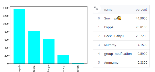 GitHub - sowmyab-13041998/whatsapp-chat-analysis: WhatsApp Analyzer ...