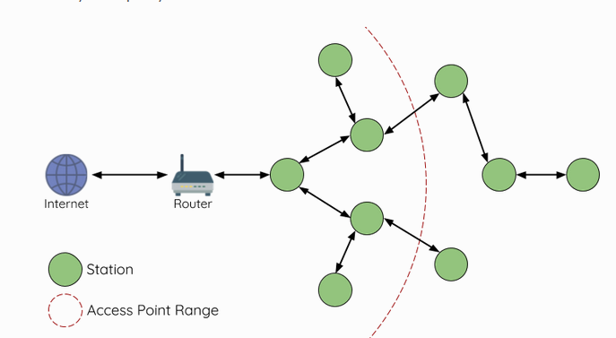 Get topology of network (AEGHB-199) · Issue #7 · espressif/esp-mesh ...