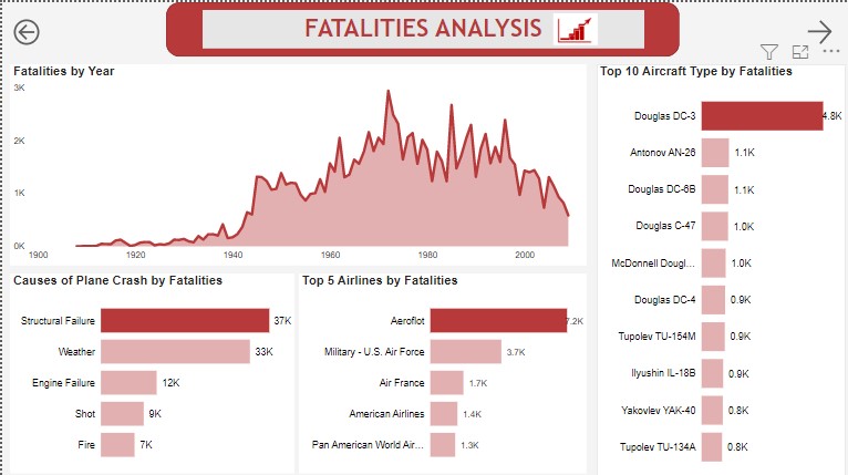 GitHub - Misbaudeen-xls/Airplane-Crash-and-Fatalities-Analysis ...