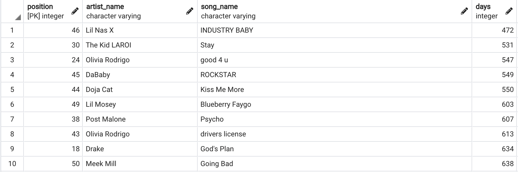 GitHub - wilfredwaheejr/Spotify-Analysis: Used SQL to analyze a dataset ...