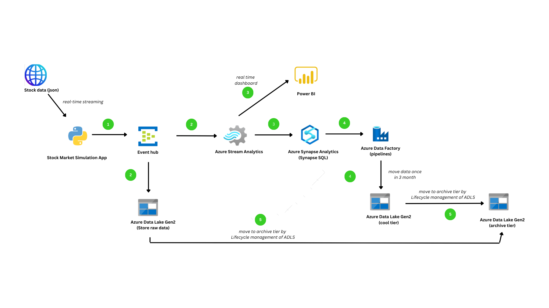 GitHub - Faris-PY/Stock-Market-Real-Time-Streaming: Azure Data Engineering