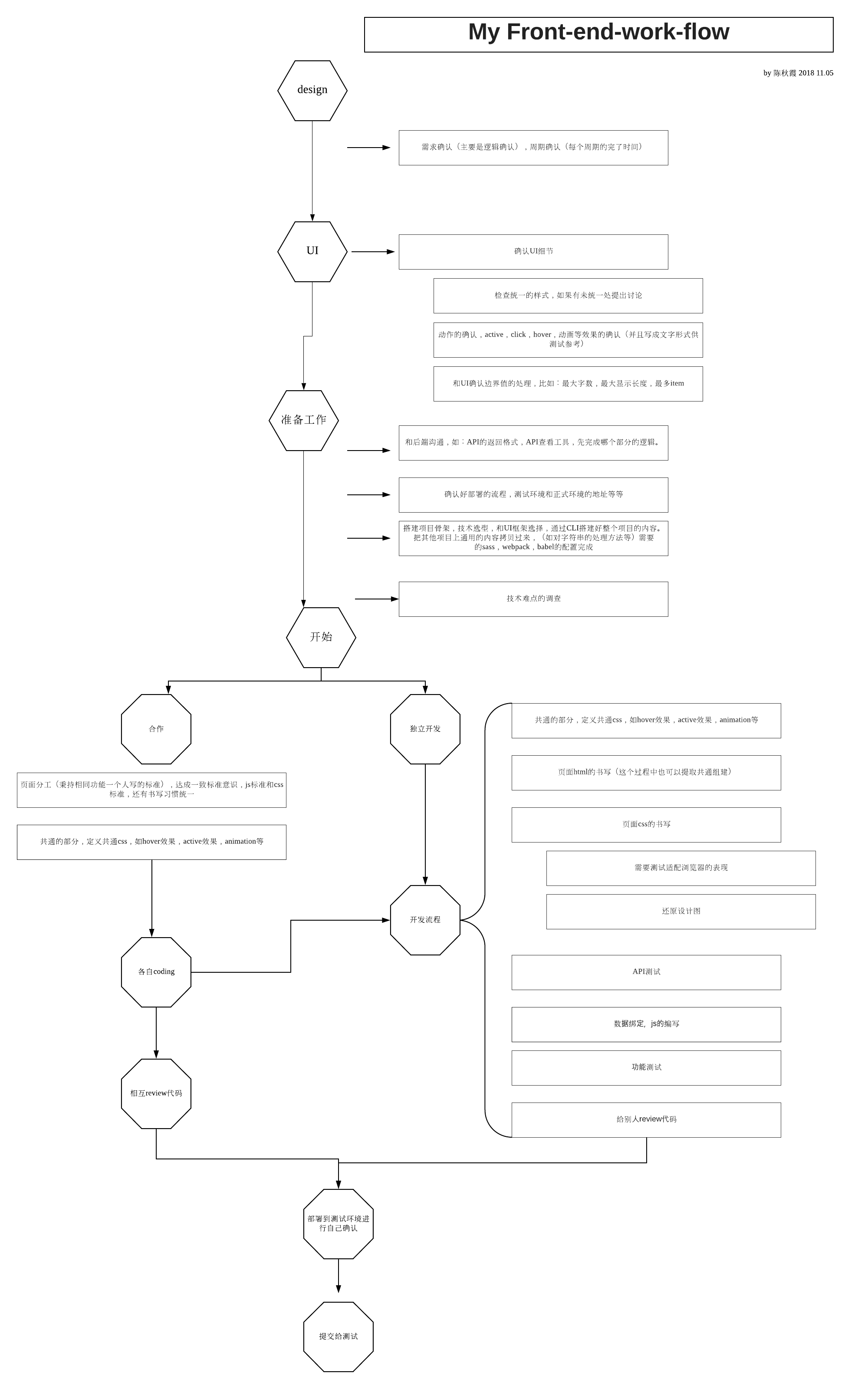 2018-10-31 Front end work flow share · Issue #1 · monstarlab-chengdu-product-factory/front-end ...