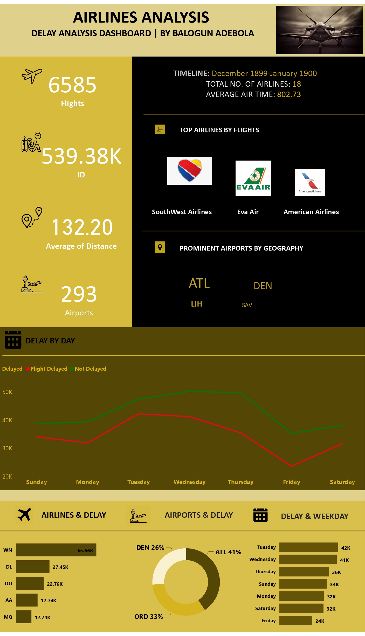 GitHub - balogunadebola/AIRLINES-DELAY-ANALYSIS: This report was ...