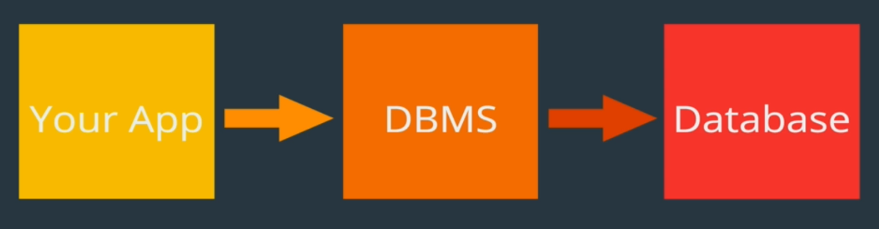 SQL-Sandbox/01. Introduction.md at main · NwCoder21/SQL-Sandbox · GitHub