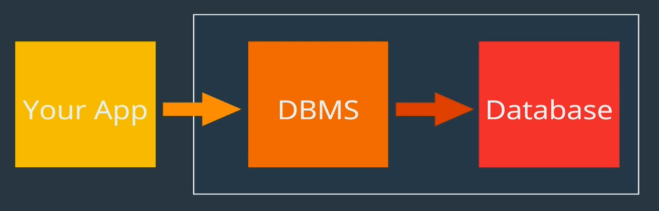 SQL-Sandbox/01. Introduction.md at main · NwCoder21/SQL-Sandbox · GitHub