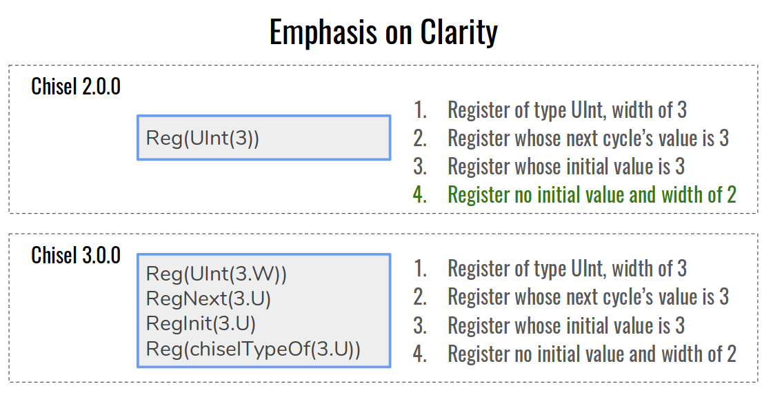 Why is Reg(init=,next=) throwing deprecation warnings? · Issue #813 · chipsalliance/chisel · GitHub