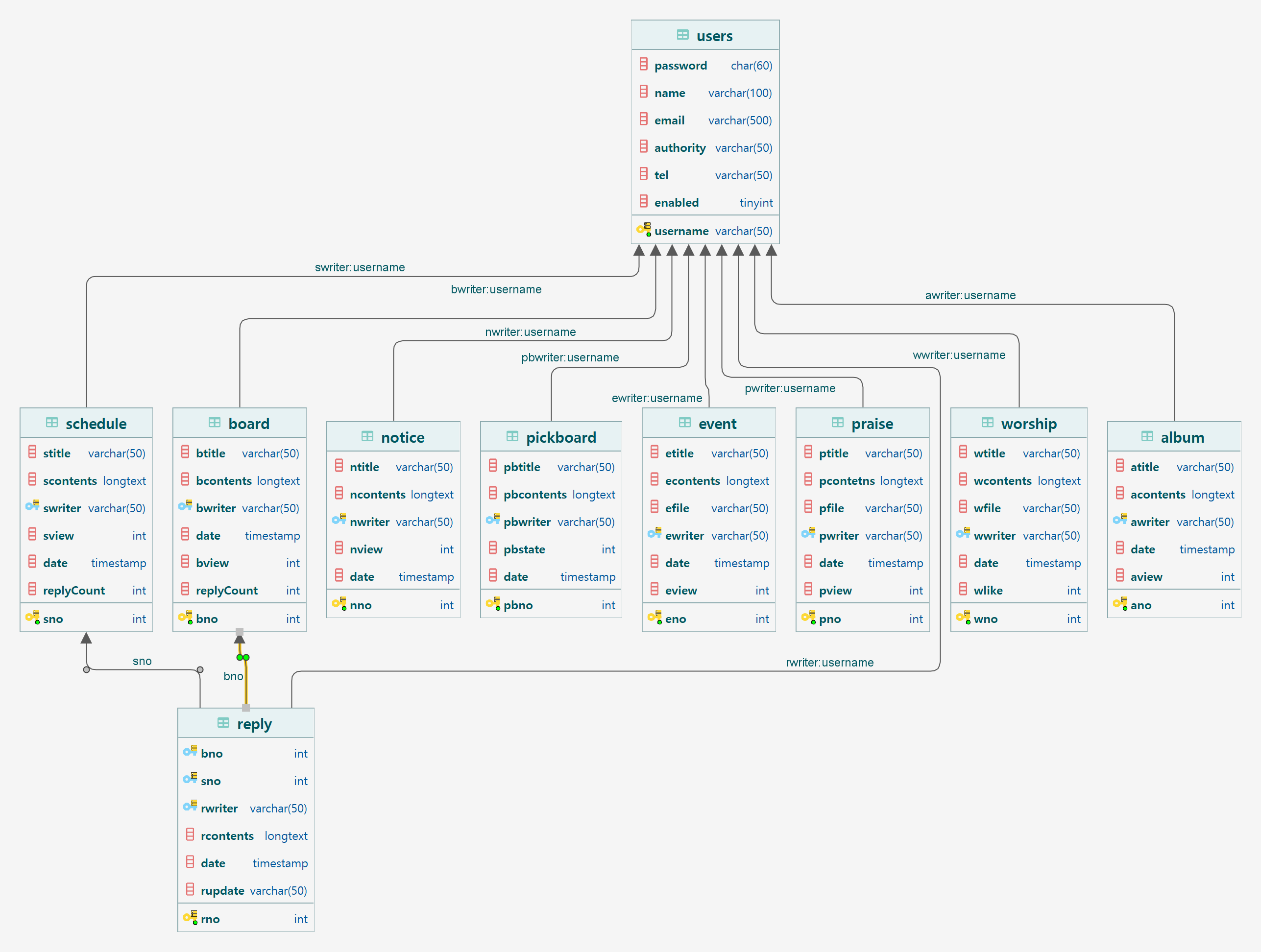 GitHub - GomGomin/New_Church