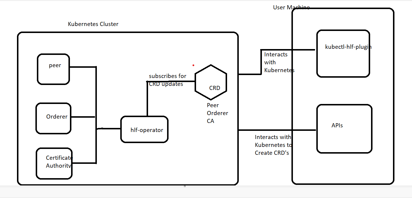 Spike: Explore kubernetes operators · Issue #2016 · hyperledger-bevel ... Spike: Explore kubernetes operators · Issue #2016 · hyperledger-bevel ...