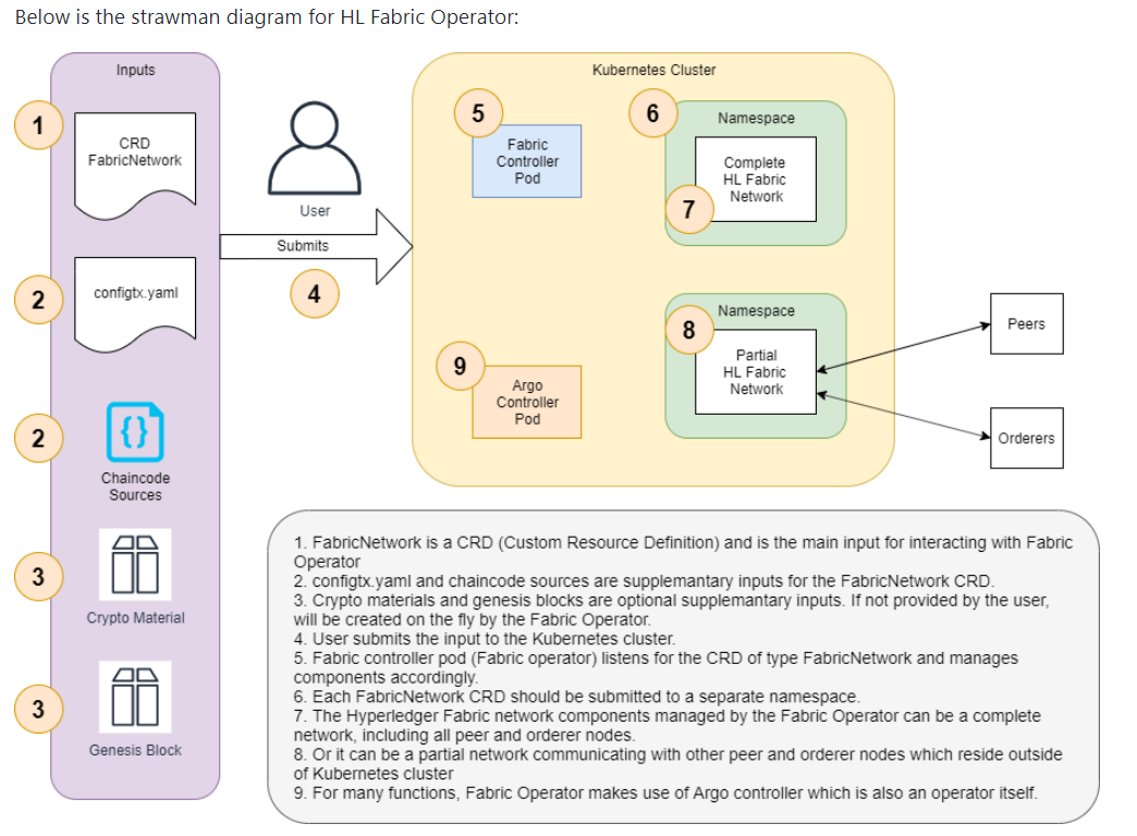 Spike: Explore kubernetes operators · Issue #2016 · hyperledger-bevel ... Spike: Explore kubernetes operators · Issue #2016 · hyperledger-bevel ...