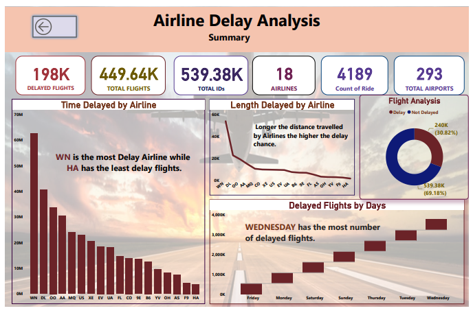 GitHub - ayzjaved/Airline-Delay-Capstone-Project: #NG30DaysOfLearning Capstone Project