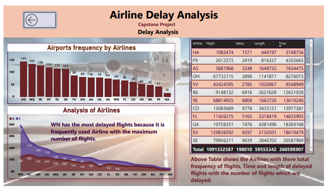 GitHub - ayzjaved/Airline-Delay-Capstone-Project: #NG30DaysOfLearning Capstone Project
