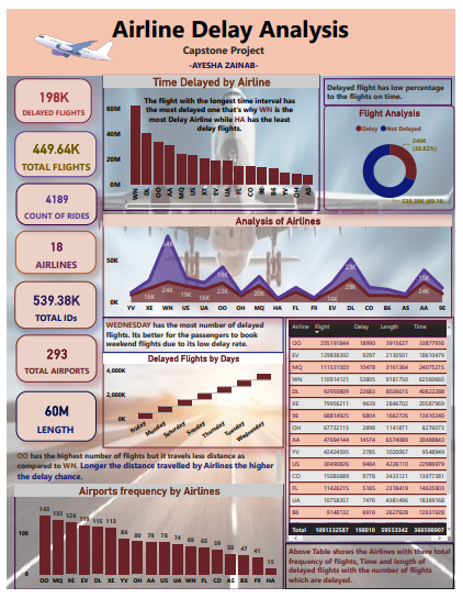 GitHub - ayzjaved/Airline-Delay-Capstone-Project: #NG30DaysOfLearning Capstone Project