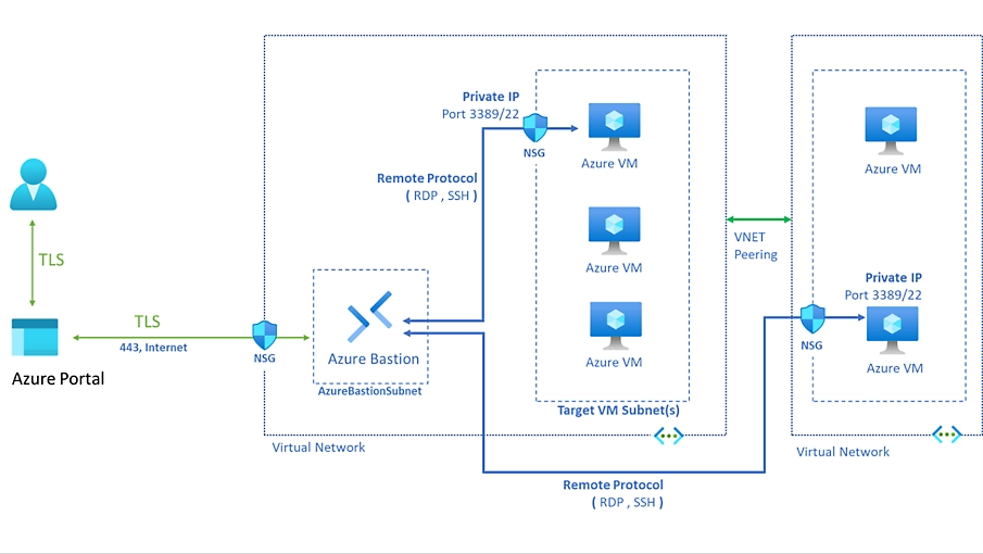 GitHub - themadhackerau/Azure: Azure Hints and Tips