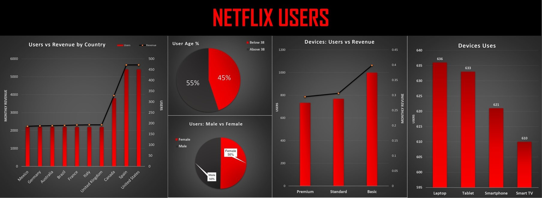GitHub - Bishalg27/Netflix-user-project: This project involves an in-depth analysis of Netflix ...