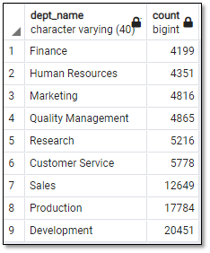 GitHub - sirjanashrestha/Pewlett_Hackard_Analysis: Employee database analysis with SQL