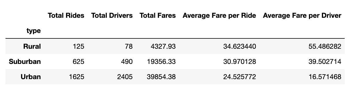 GitHub - JewelIrvin/PyBer_Analysis