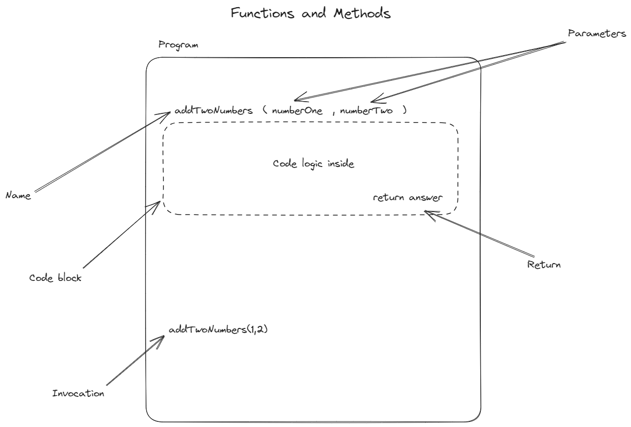 Functions And Methods Diagram · Issue 35 · Umbrellacrow612 Code Handbook · Github