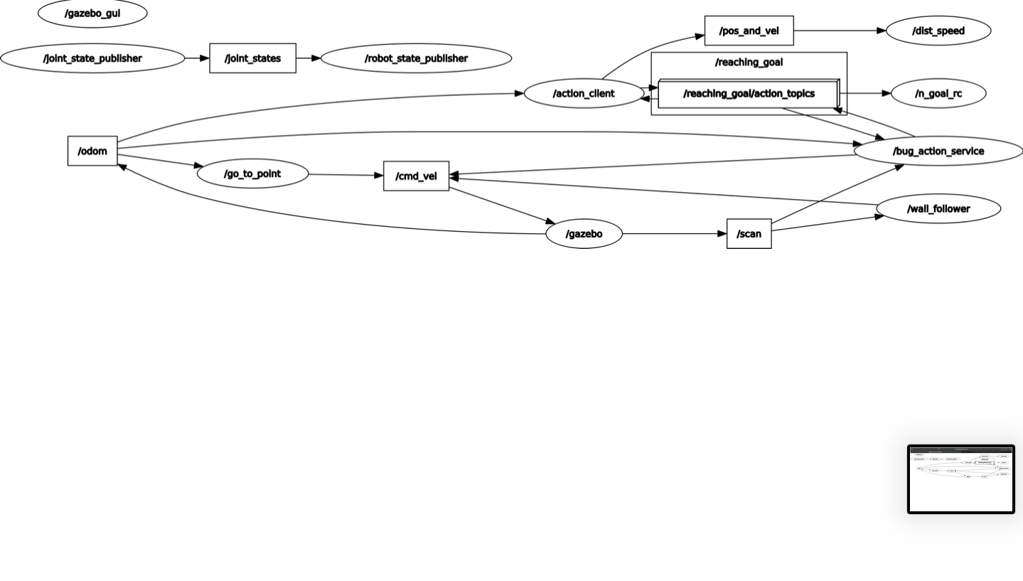 GitHub - boez98/RT1_assignment_2: ROS Robot