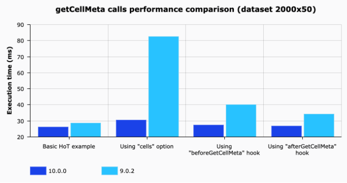 Handsontable 10.0.0: improved performance and consistency · Issue #8773 · handsontable ...