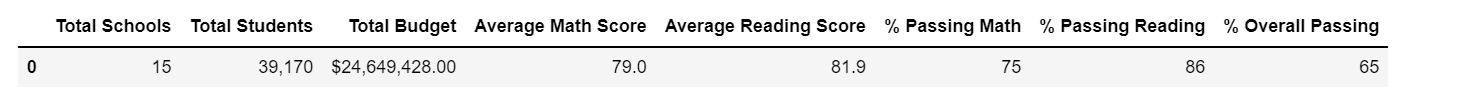 GitHub - mitchellfagert/School_District_Analysis: Using Anaconda/Jupyter Notebook and Python to ...