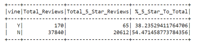 GitHub - mitchellfagert/Amazon_Vine_Analysis: Example of Big Data Analysis, using AWS to store ...
