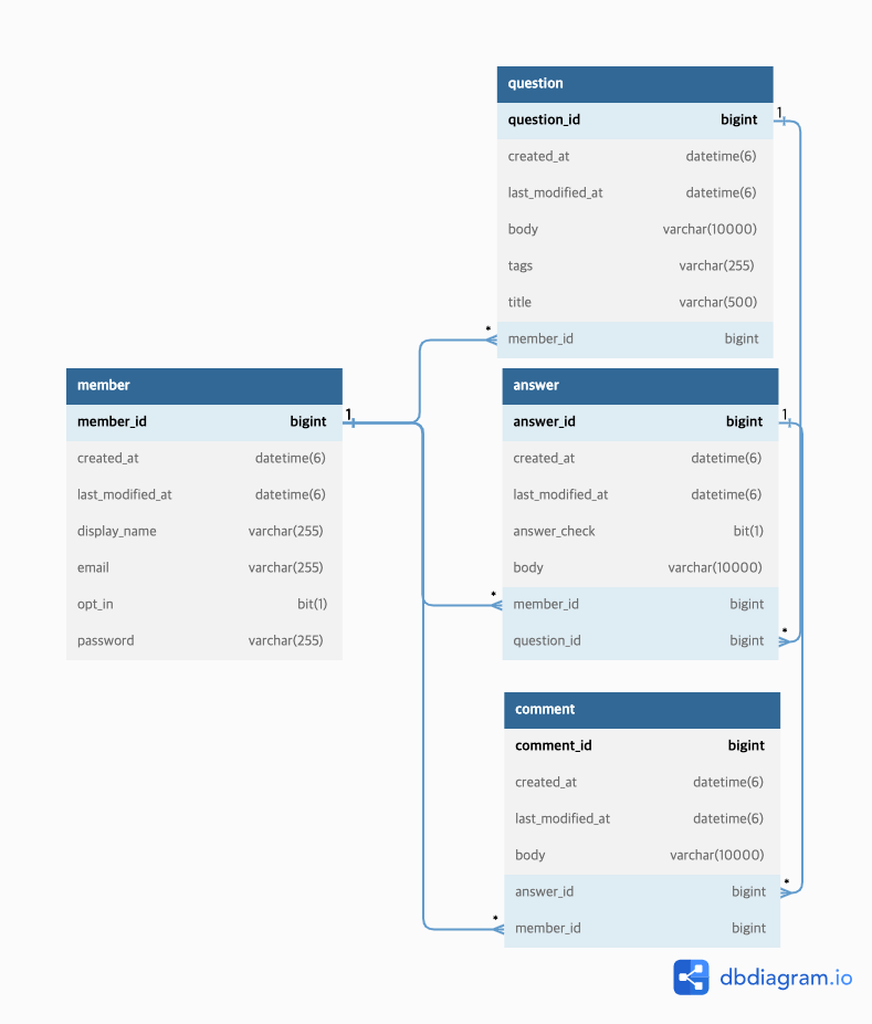GitHub - codestates-seb/seb40_pre_004: SEB 40기 4조 프리 프로젝트 - 스택 오버플로우 클론 코딩