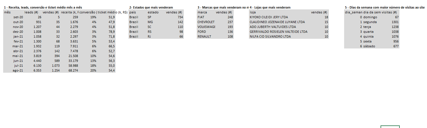 GitHub - YgorBrilhante/car_store_sales_analysis: sales analysis project using SQL and Dashboard ...