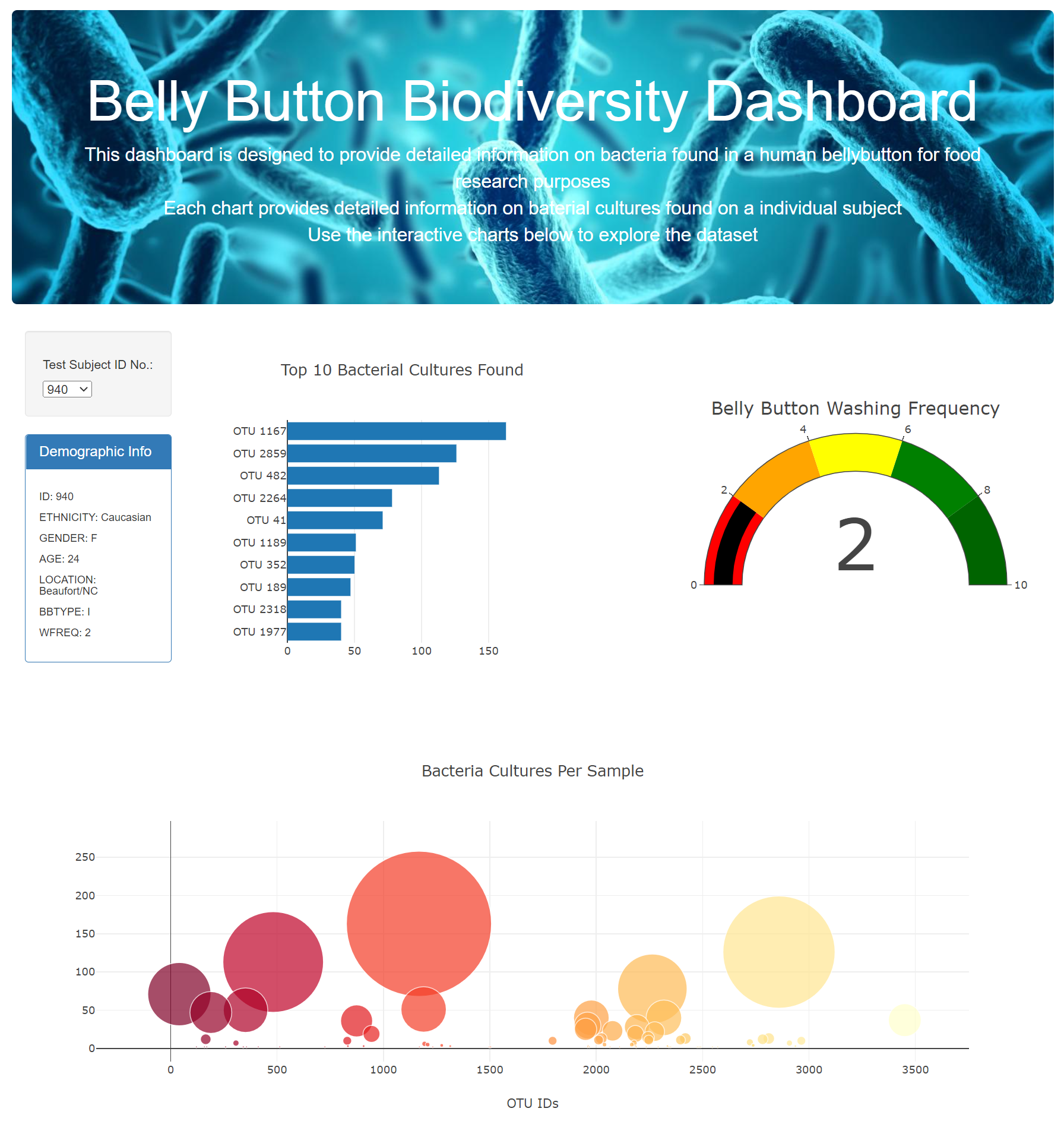 GitHub - dflemi15/Bellybutton_Plotly