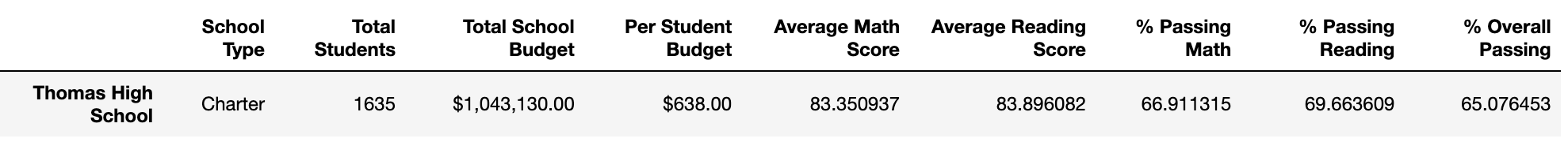 GitHub - helengarcia3/School_District_Analysis