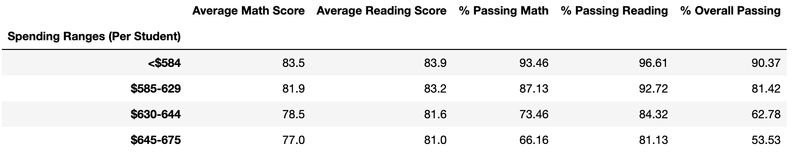GitHub - helengarcia3/School_District_Analysis