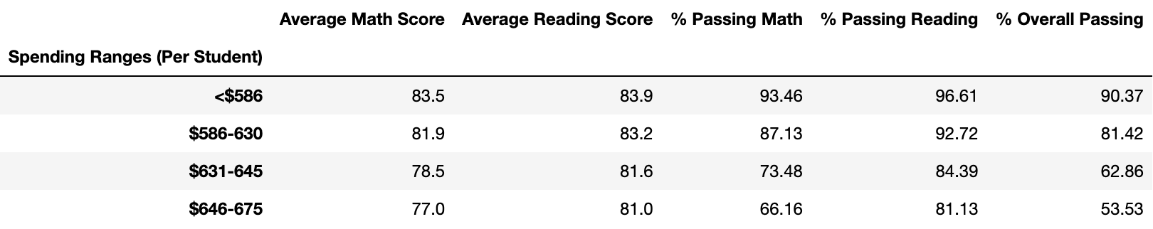 GitHub - helengarcia3/School_District_Analysis