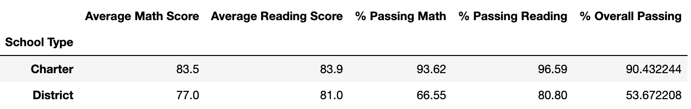 GitHub - helengarcia3/School_District_Analysis