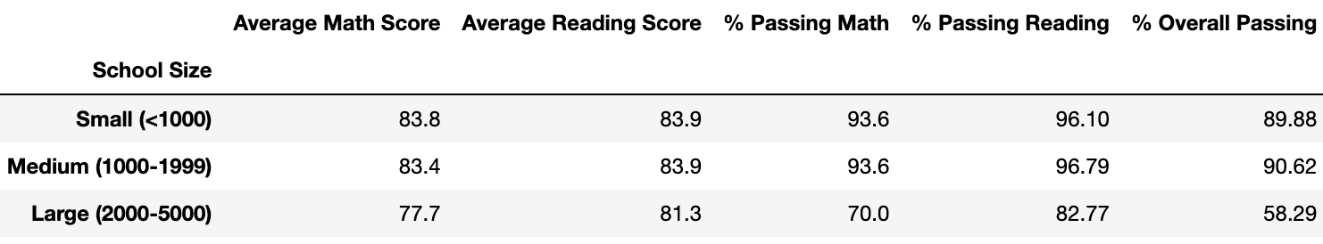 GitHub - helengarcia3/School_District_Analysis