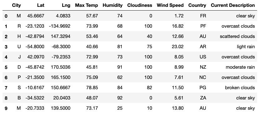 GitHub - helengarcia3/World_Weather_Analysis