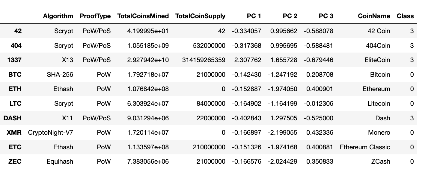 GitHub - helengarcia3/Cryptocurrencies
