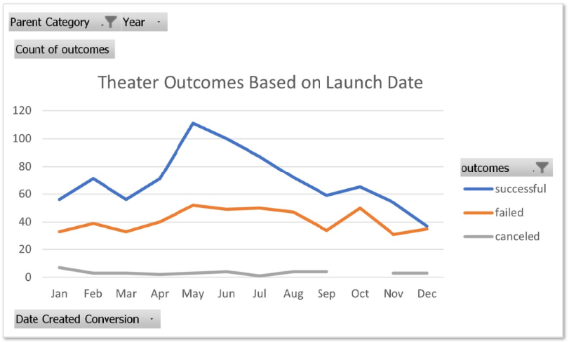 GitHub - Micker13/kickstarter-analysis: Performing analysis on Kickstarter data to uncover trends