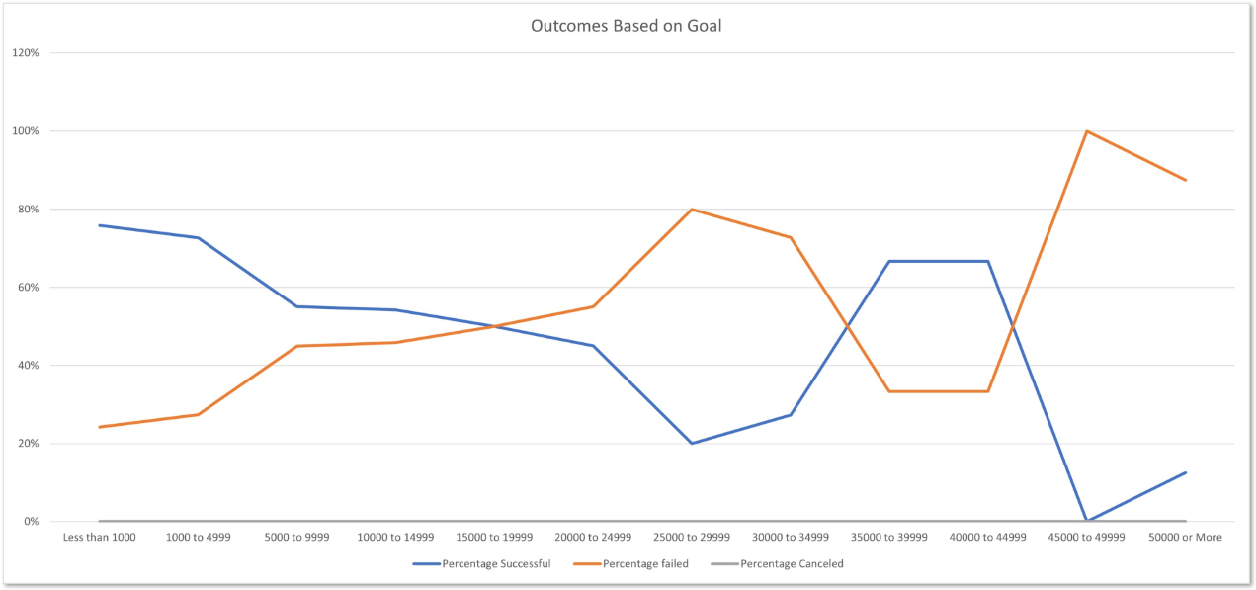 GitHub - Micker13/kickstarter-analysis: Performing analysis on Kickstarter data to uncover trends