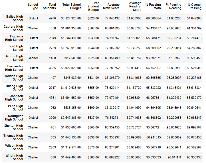 GitHub - Micker13/School_District_Analysis: Analysis of school grading for module 4