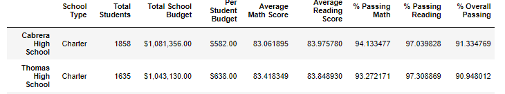 GitHub - Micker13/School_District_Analysis: Analysis of school grading for module 4