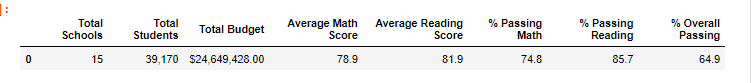 GitHub - Micker13/School_District_Analysis: Analysis of school grading for module 4