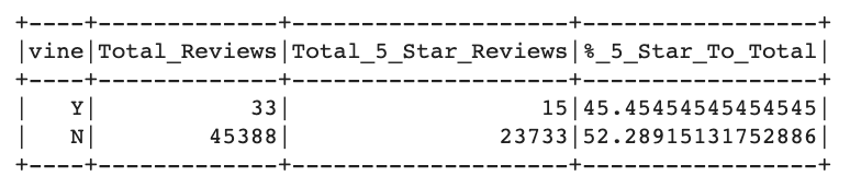 GitHub - katelynnrachel/Amazon_Vine_Analysis