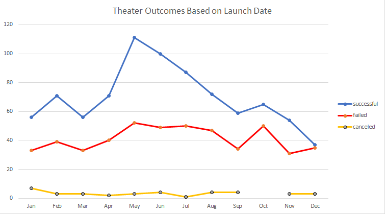 GitHub - MelanconR22/kickstarter-analysis: Performing analysis on Kickstarter data to uncover trends