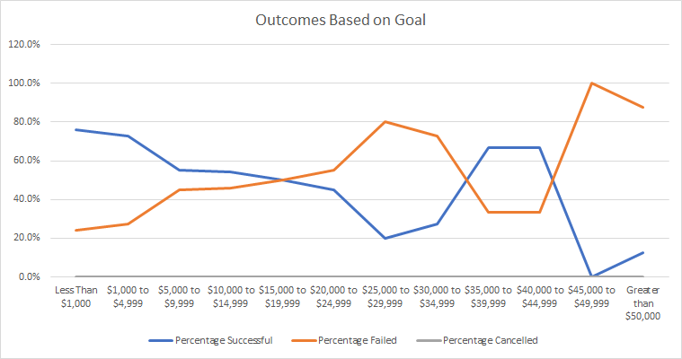 GitHub - MelanconR22/kickstarter-analysis: Performing analysis on Kickstarter data to uncover trends