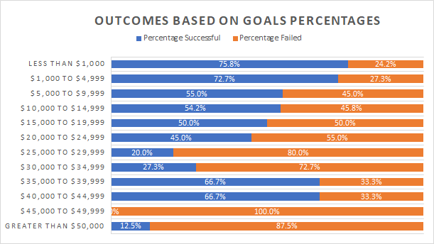 GitHub - MelanconR22/kickstarter-analysis: Performing analysis on Kickstarter data to uncover trends
