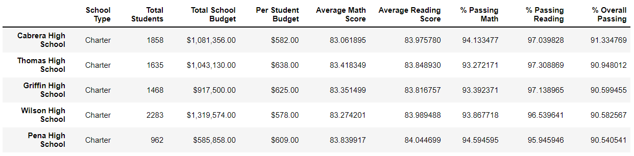 GitHub - MelanconR22/School_District_Analysis