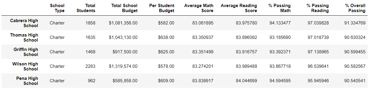 GitHub - MelanconR22/School_District_Analysis