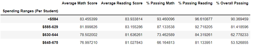 GitHub - MelanconR22/School_District_Analysis